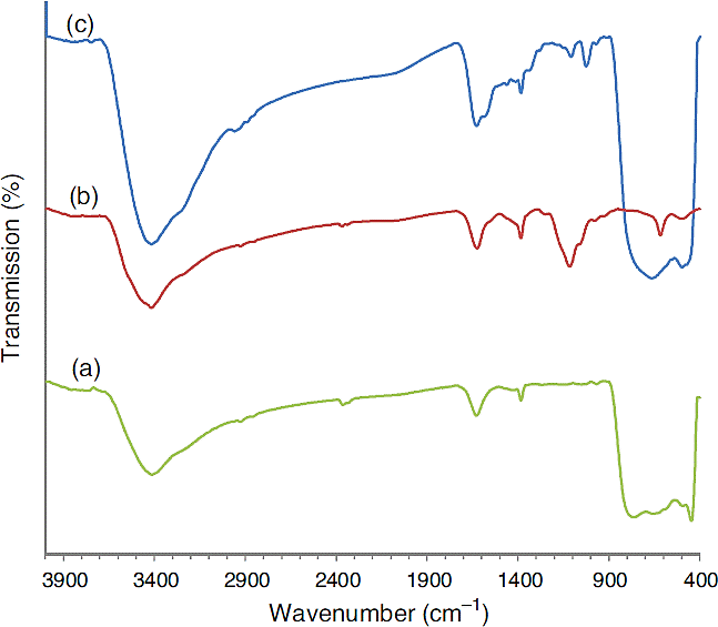 Application of nanoscale ZnS/TiO2 composite for optimized ...