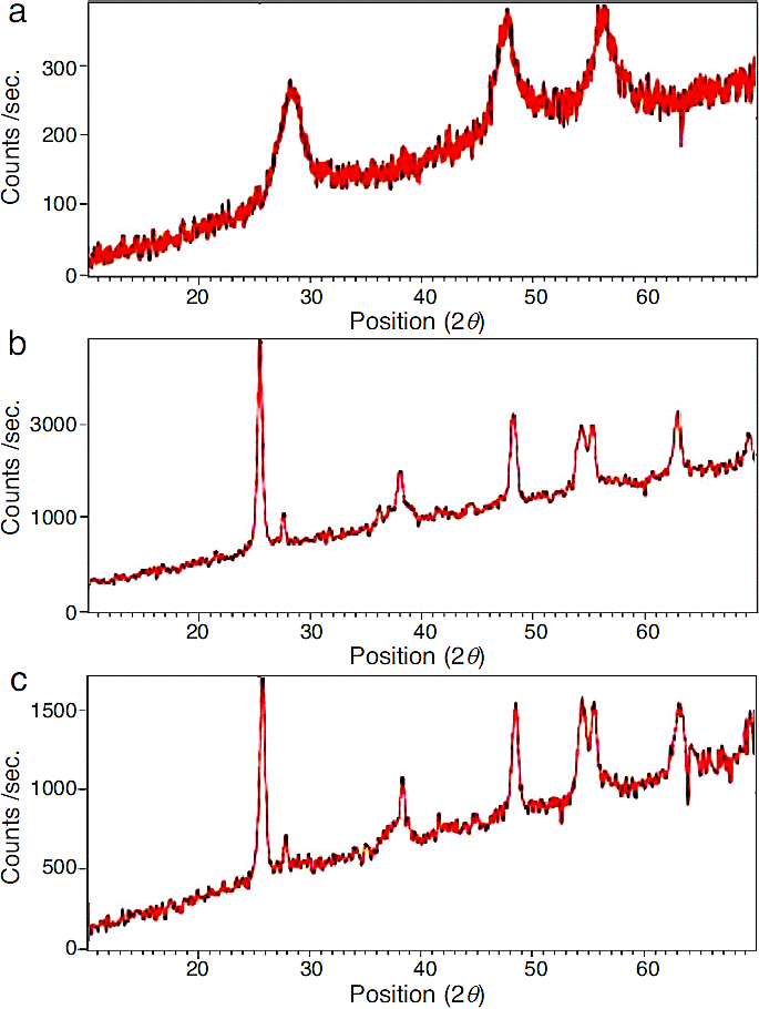 Application of nanoscale ZnS/TiO2 composite for optimized ...
