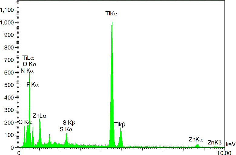 Application of nanoscale ZnS/TiO2 composite for optimized ...