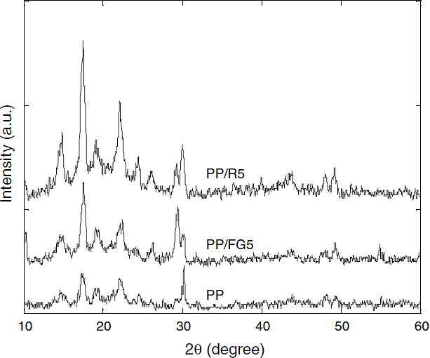 Physical, thermal, and mechanical properties of polypropylene ...