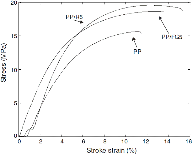 Physical, thermal, and mechanical properties of polypropylene ...
