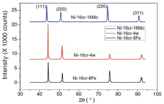 Mechanical properties of Ni-based solid solution alloys: A first ...