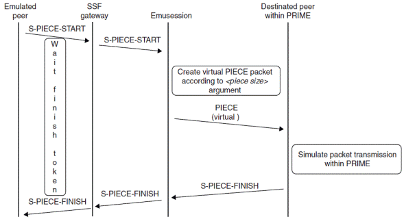 BiT-SiEm: A packet-level simulation and emulation platform for BitTorrent