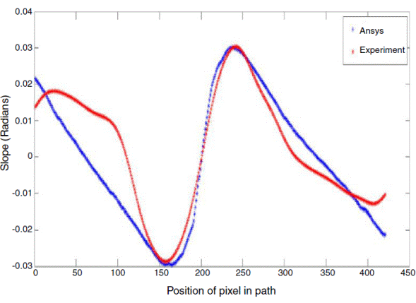 Contouring reflective plates along a curved strip using the intensity ...