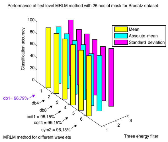 Multi-resolution Laws’ Masks based texture classification
