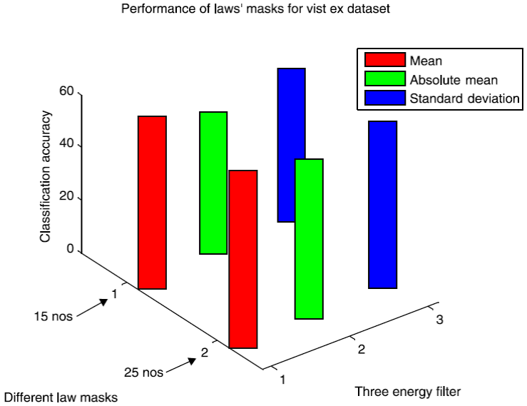 Multi-resolution Laws’ Masks based texture classification