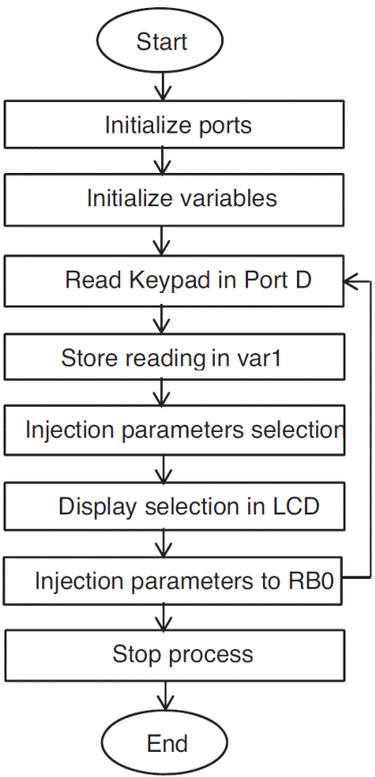 Sequential microcontroller-based control for a chemical vapor deposition process
