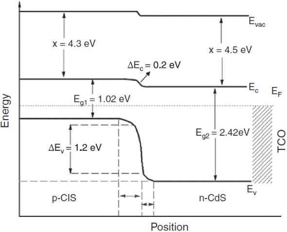 Design of thin film solar cells based on a unified simple analytical model