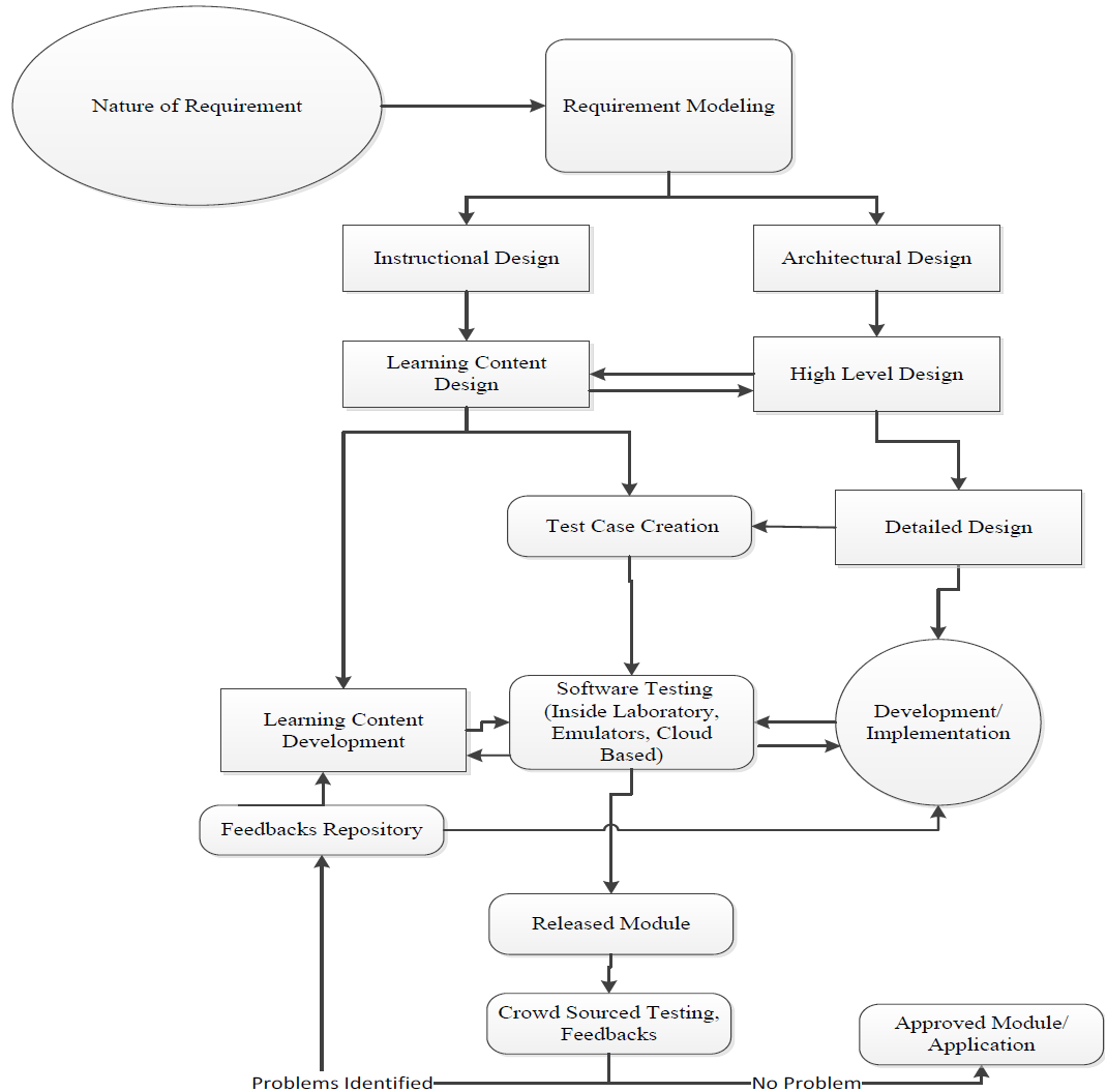 Integrated design model for mobile learning pedagogy and application