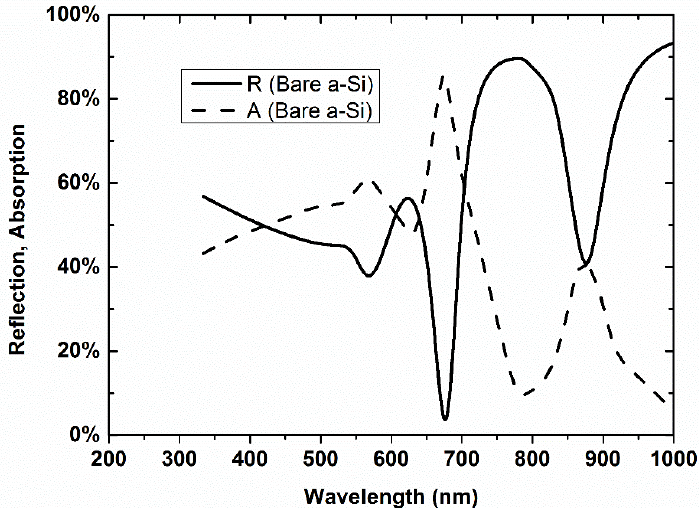Simulation study of amorphous Si solar cell with conducting anti ...
