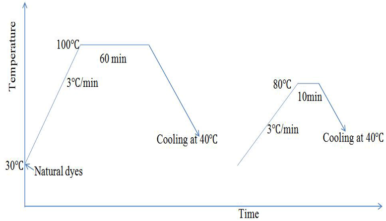 Comparative study on natural and reactive dye for cotton coloration