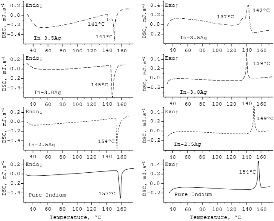 Wetting behavior and interfacial characteristic of eutectic In-Ag ...