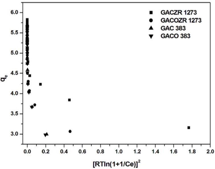 Surface Area and Porosity Development on Granular Activated Carbon by ...
