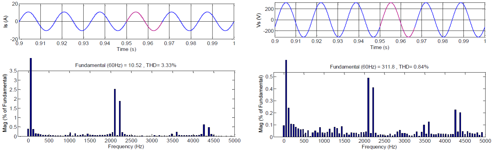 A novel isolated 36-pulse AC-DC converter for line current harmonic ...