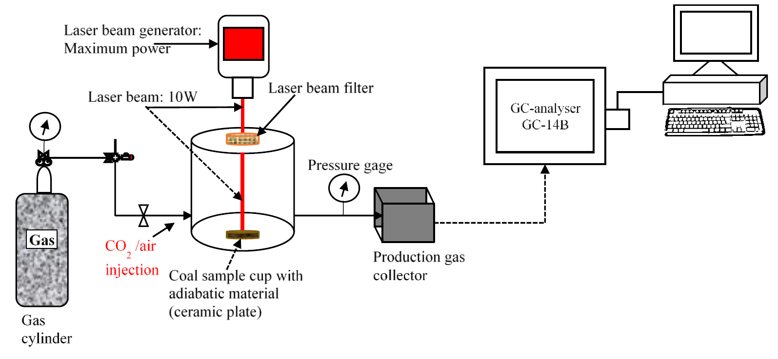 Experimental and simulation studies on gasification characteristics of ...