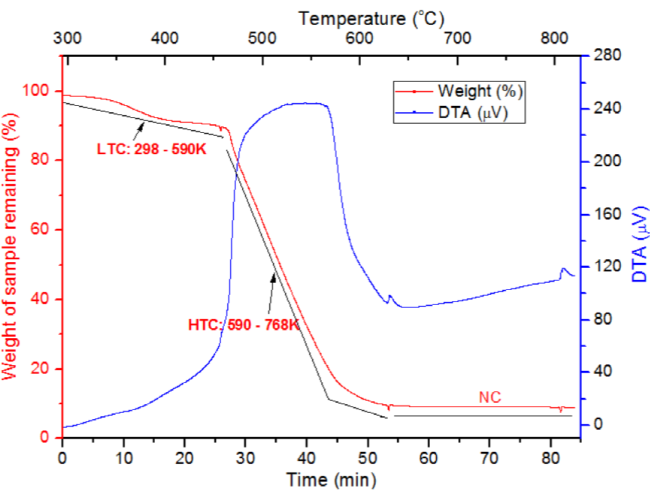 Experimental and simulation studies on gasification characteristics of ...