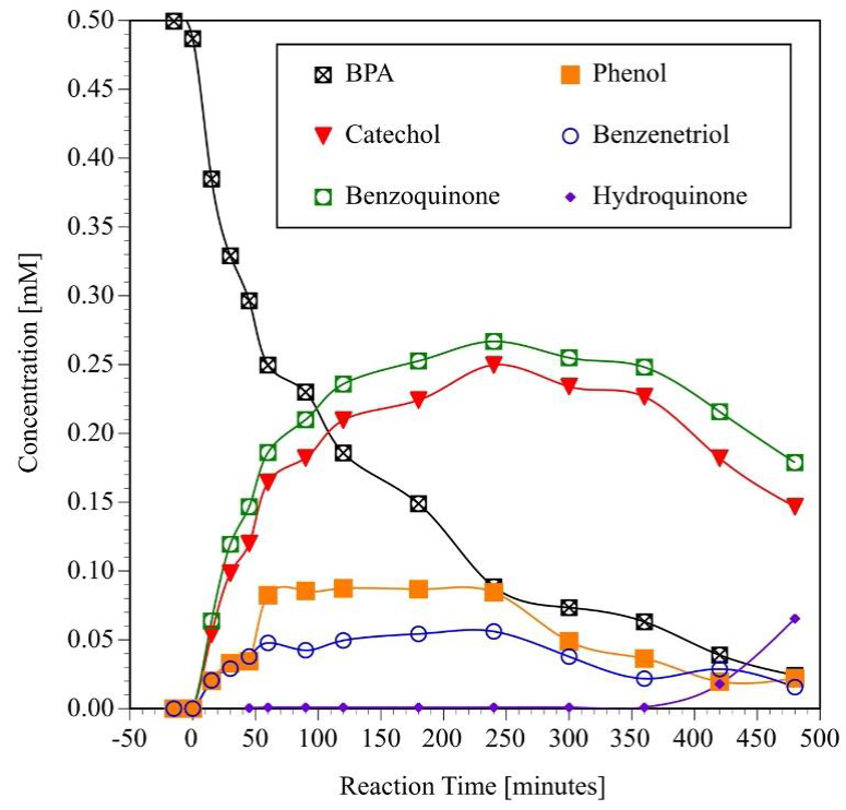 Photocatalytic degradation of Bisphenol A: Kinetic studies and ...