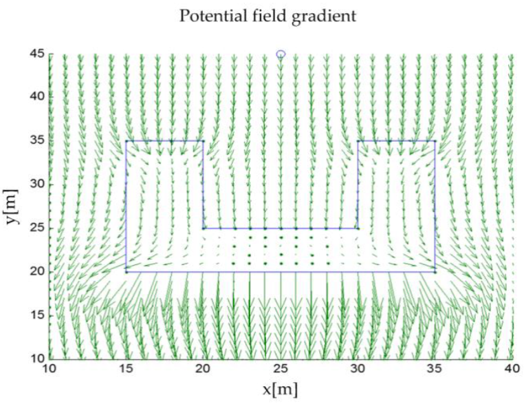 Algorithms for the generation of autonomous routes