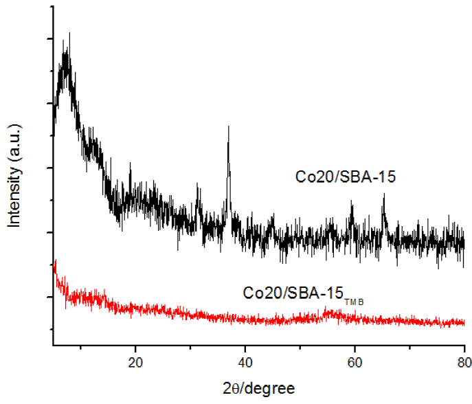Co/SBA-15 modified with TMB in the degradation of phenol