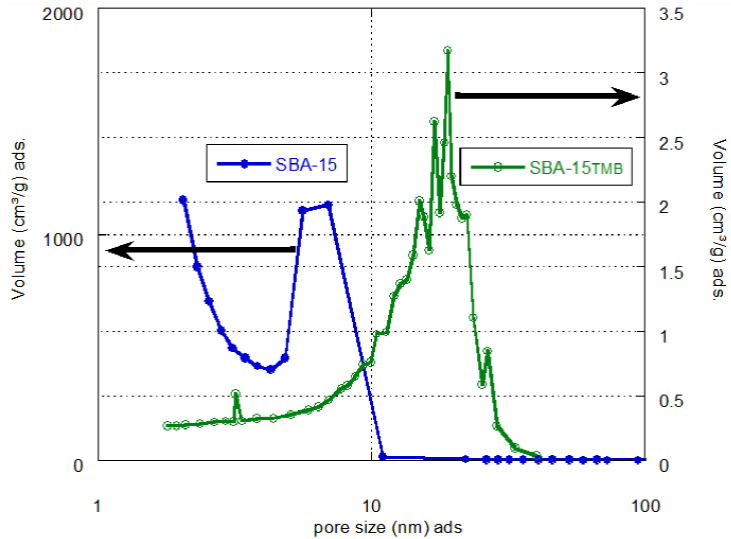 Co/SBA-15 modified with TMB in the degradation of phenol