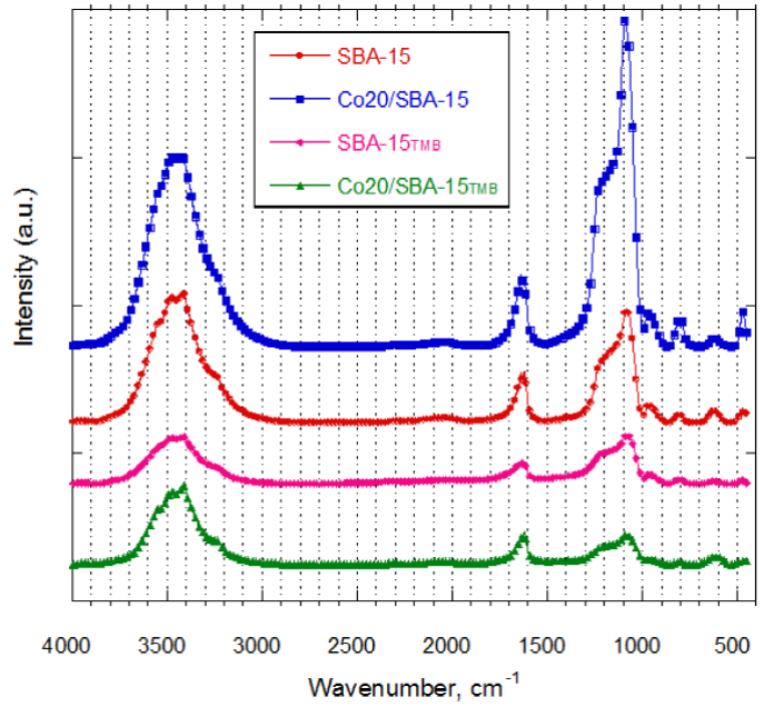 Co/SBA-15 modified with TMB in the degradation of phenol