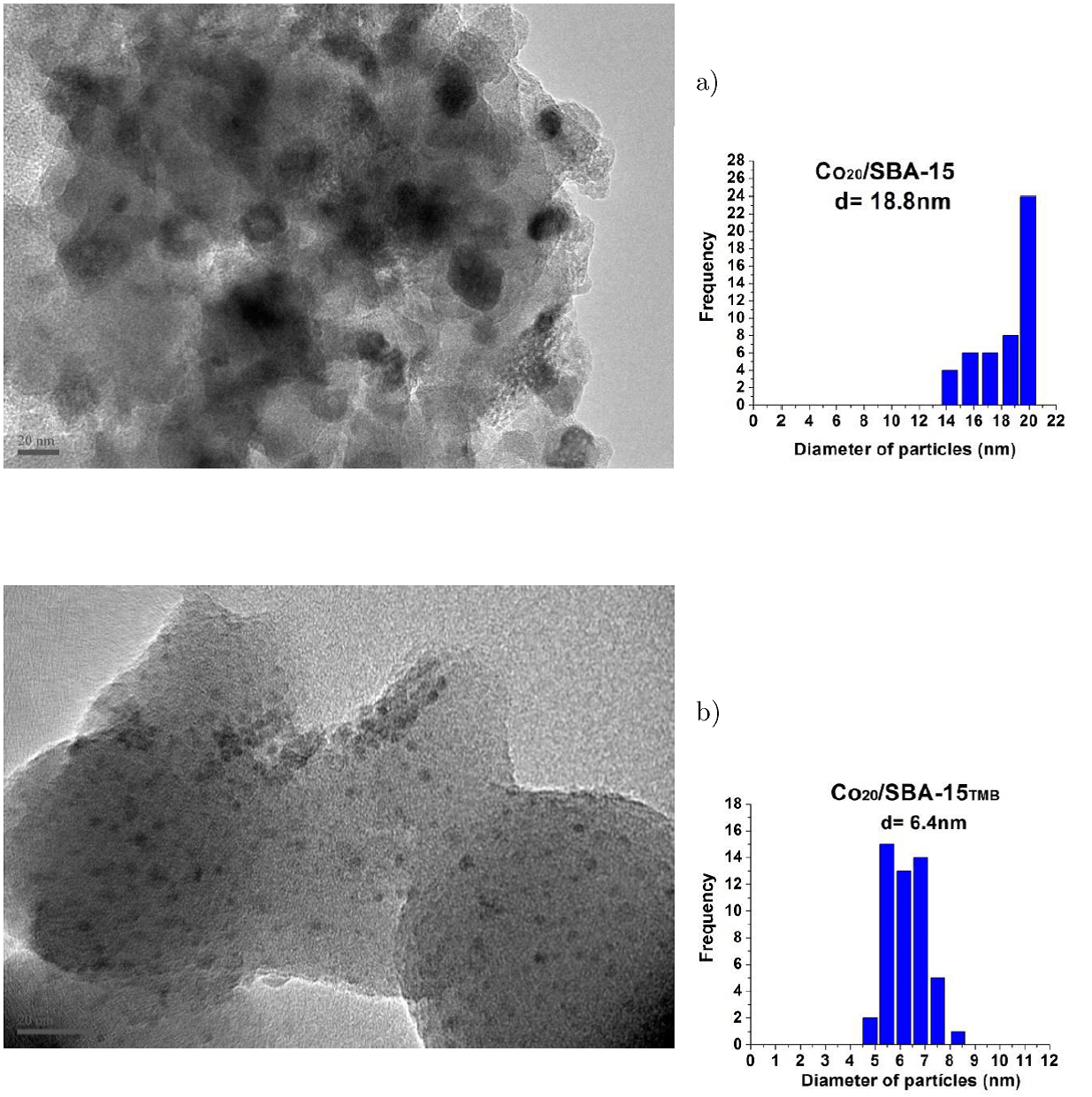 Co/SBA-15 modified with TMB in the degradation of phenol
