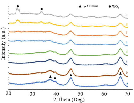 Tungsten based catalysts for oxidative desulfurization: surface species ...