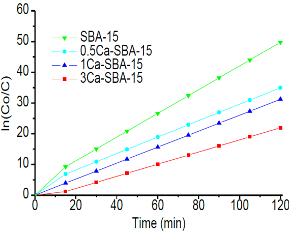 Synthesis of hybrid materials, immobilization of lipase in SBA-15 ...