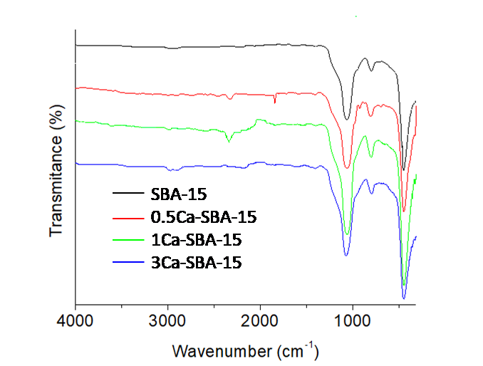 Synthesis of hybrid materials, immobilization of lipase in SBA-15 ...