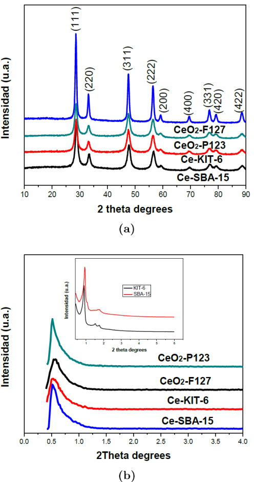 Synthesis and characterization of a mesoporous cerium oxide catalyst ...