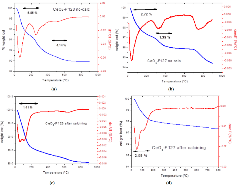 Synthesis and characterization of a mesoporous cerium oxide catalyst ...