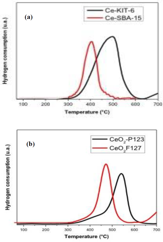 Synthesis and characterization of a mesoporous cerium oxide catalyst ...