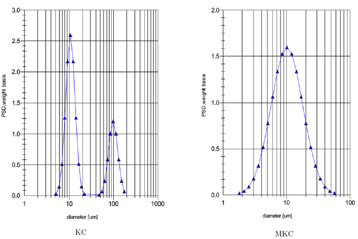 Amine modified kaolinite clay from Nigeria: A resource for removing Cd2 ...