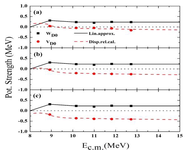 Density distribution effect on the analysis of the 6Li+ 58Ni reaction