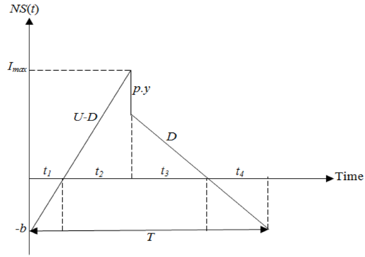 Economic production quantity model with backorders and items with ...