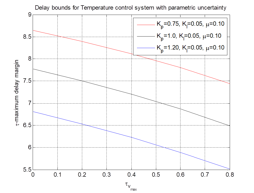 Delay-dependent stability analysis for nonlinearly perturbed and ...
