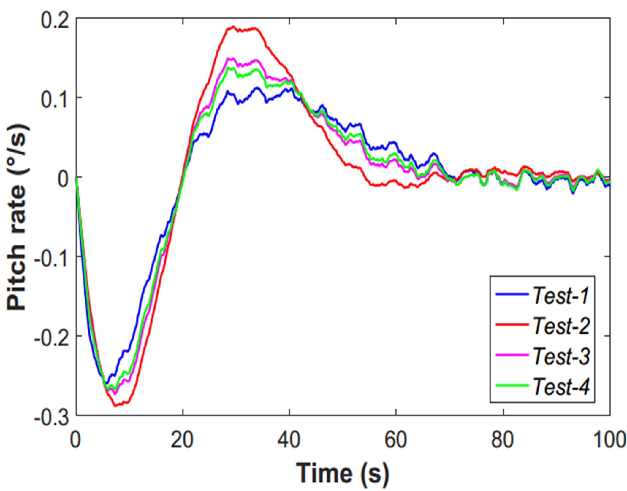 Wave disturbance compensation for AUV diving control in shallow water ...
