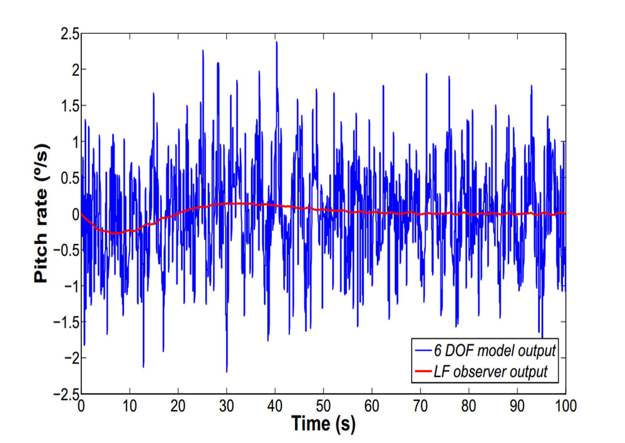 Wave disturbance compensation for AUV diving control in shallow water ...