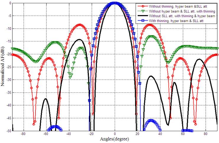 Antenna performance enhancement using inter-coupling effect reducing ...