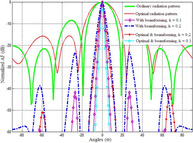 Antenna performance enhancement using inter-coupling effect reducing mechanisms