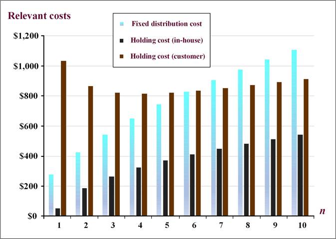 Optimal hybrid inventory replenishment runtime for a vendor- buyer ...