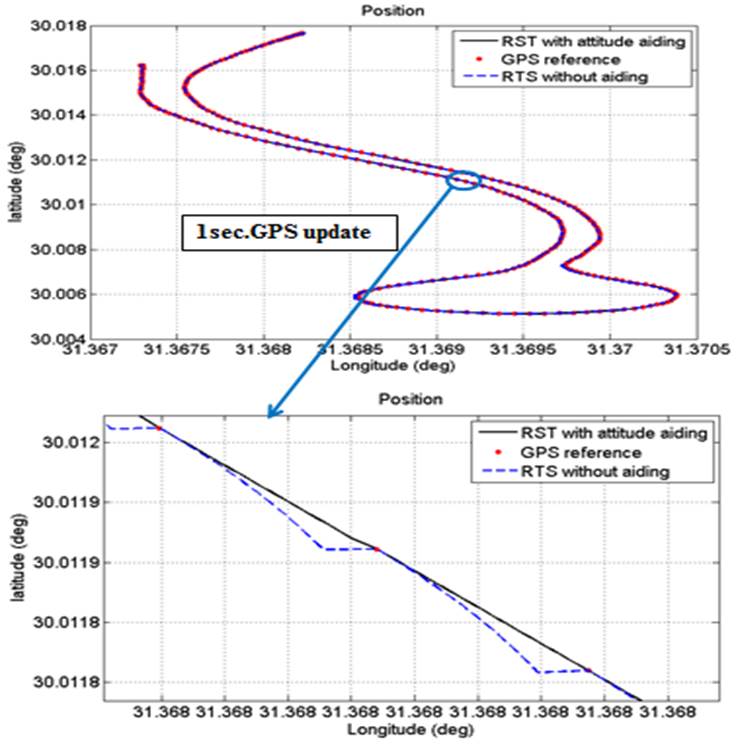 Real time localization solution for land vehicle application using low ...