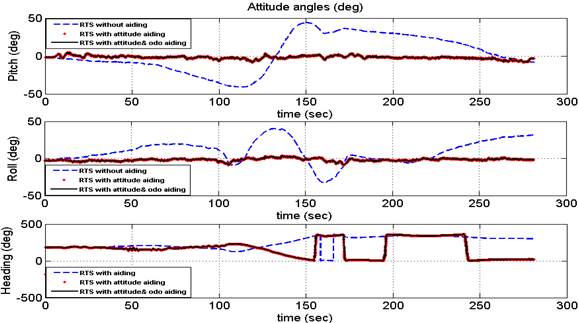 Real time localization solution for land vehicle application using low ...