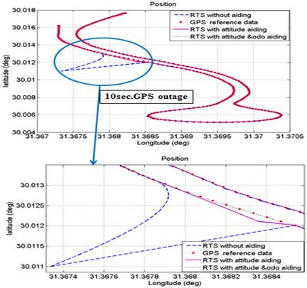 Real time localization solution for land vehicle application using low ...