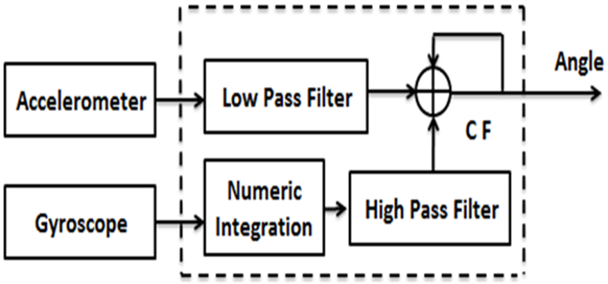 Real time localization solution for land vehicle application using low ...
