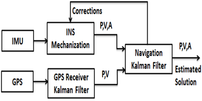 Real time localization solution for land vehicle application using low ...