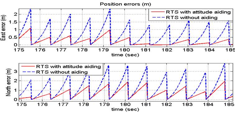 Real time localization solution for land vehicle application using low ...