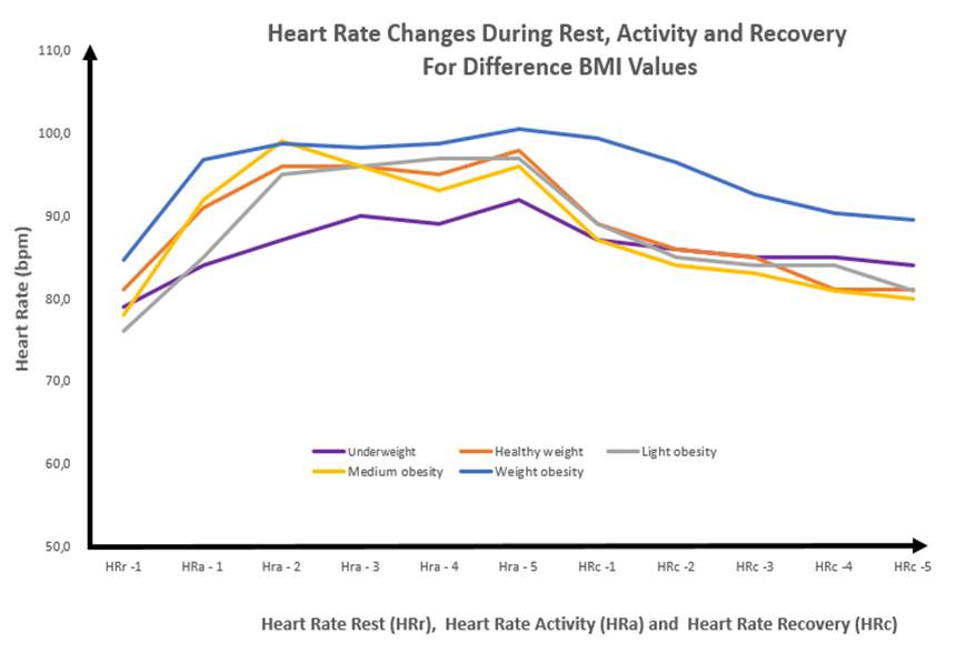 Investigating the effect of the body mass index (BMI) values on the ...
