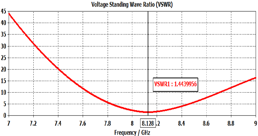 Comparison of different feeding techniques for a patch antenna at an X ...