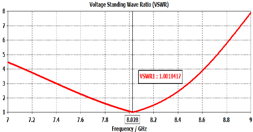 Comparison of different feeding techniques for a patch antenna at an X ...